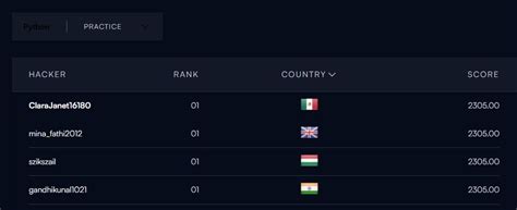my score on python on hackerrank was highest clara janet rivera medina posted on the topic
