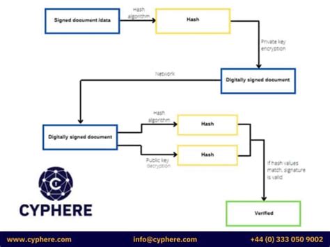 Difference Between Encryption And Hashing Salt Cryptography