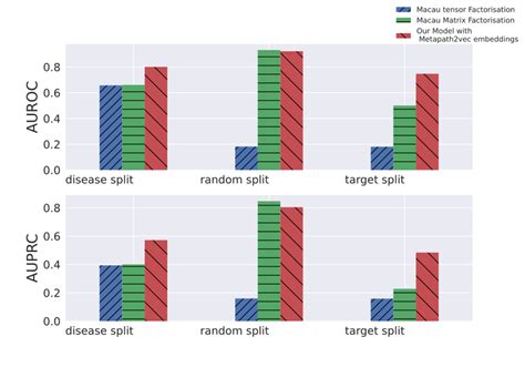 Prediction Result Of Our Method And Macau Matrix And Tensor
