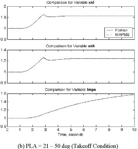 Figure 1 From Development Of A Turbofan Engine Simulation In A