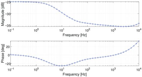Bode Diagram At The Working Point Of 1 A In The Frequency Range 0 1 Download Scientific