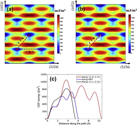 Fig A3 A Generalized Stacking Fault Energy Landscape On P 1 Plane Download Scientific