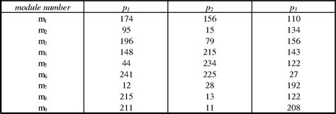 Table 2 From Heuristic Model For Task Allocation In A Heterogeneous