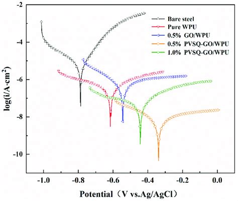 Tafel Curves Of Bare Substrate And Bare Substrate With Coatings