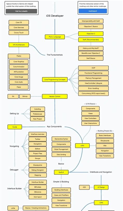 Martin Onyisi On Linkedin Techwithmartony Martonyvianney Iotproject Ios Softwaredevelopment