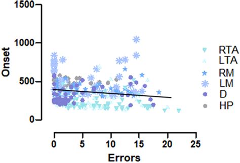 relationship between errors of commission and onset each symbol on the