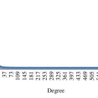 Degree Distribution Of MINT Dataset Download Scientific Diagram