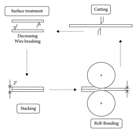 Schematic Illustration Of The Arb Process 3 Download Scientific