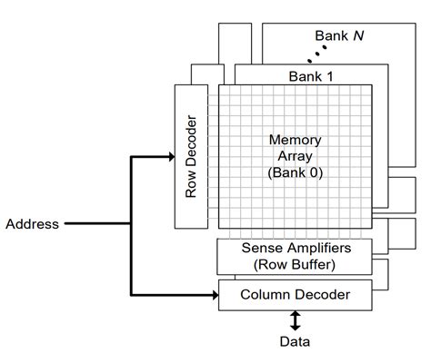 Ddr And Dramsim3 Messy Notes