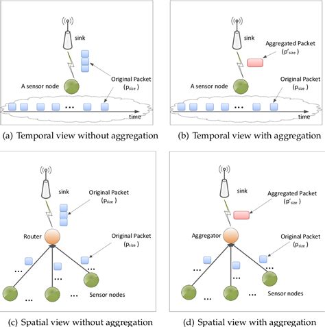 Figure 11 From Data Aggregation In Wireless Sensor Networks Agrégation De Données Dans Les