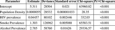 Results Of Over Dispersed Poisson Model Download Scientific Diagram