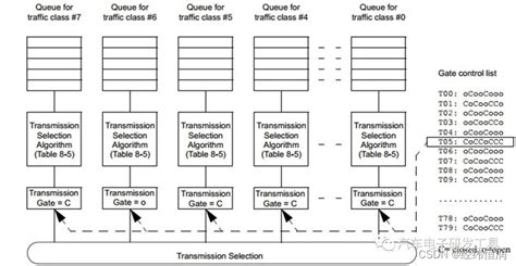 Tsn协议解读系列 2 Qbv：车间里的求知路 Csdn博客