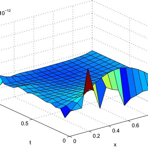 Errors Of Non Uniform Partition With δ1documentclass 12pt Minimal Download Scientific