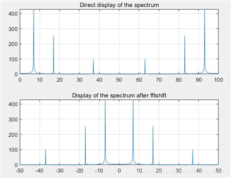 Matlab Fftshift And Ifftshift And Some Confusionsmatlabfftshift代码 Csdn博客
