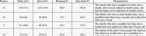 gains chart of predictor variable by quest algorithm download table