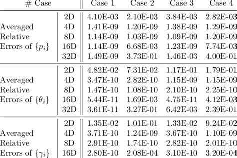 Relative Mean Square Errors Of The Parameters In The Neural Network F Download Scientific