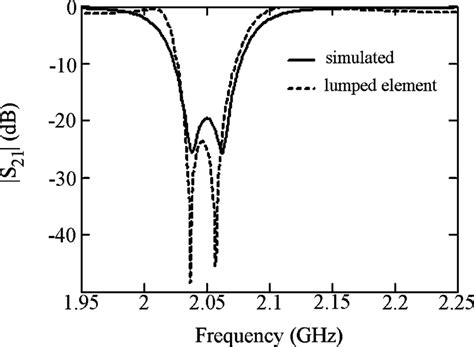 Comparison Between Lumped Element Model And Simulated Numerical Model Download Scientific