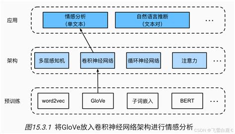 从代码学习深度学习 情感分析使用卷积神经网络 PyTorch版 EW帮帮网