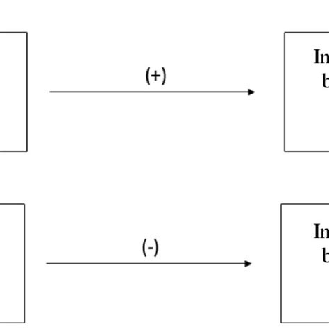 Model Of The Relationship Among Variables Source Authors Download