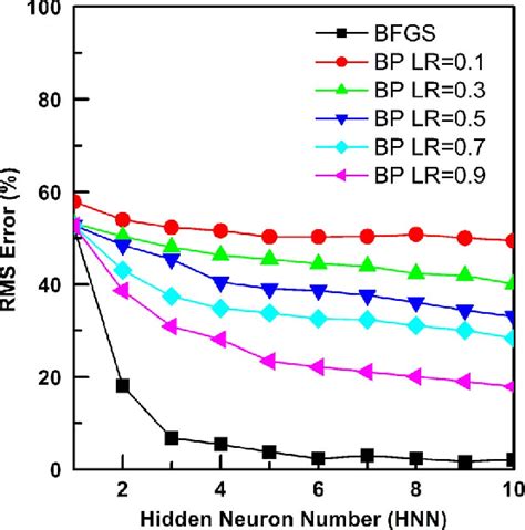 Figure 1 From Feedforward Neural Network Trained By Bfgs Algorithm For