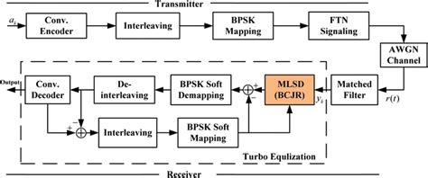 Block Diagram Of Coded Ftn Signaling System Based On Turbo Equalization
