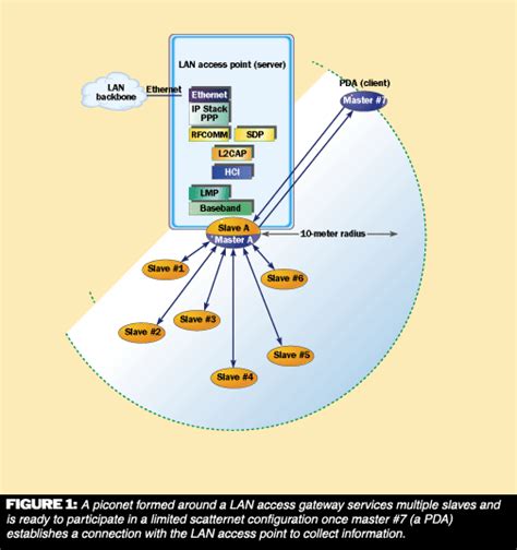Making The Bluetooth Application Connection Ee Times