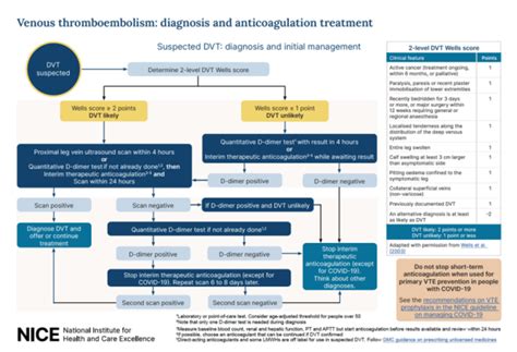 Diagnosing Dvt Boston Scientific