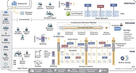 Scaled Agile Framework SAFe Is It That Perfect