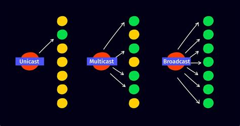 unicast multicast and broadcast mastering network communication