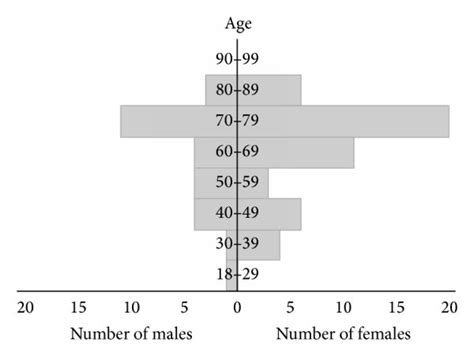 Patient Characteristics A Population Pyramid Showing The Sex And Download Scientific