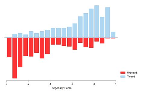 Results Of Overlap Test Based On Propensity Score Distribution
