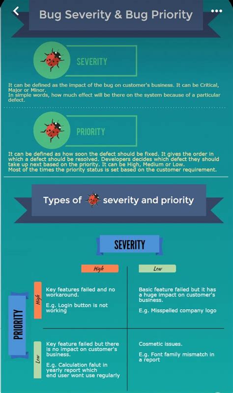 Sarah Alrawashdeh On Linkedin Bug Severity Vs Priority In Testing Softwaretesting