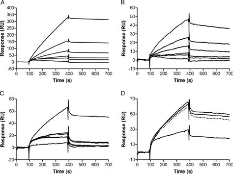 Biacore Analysis Of Factor H Binding To Heparin And Hs A And B