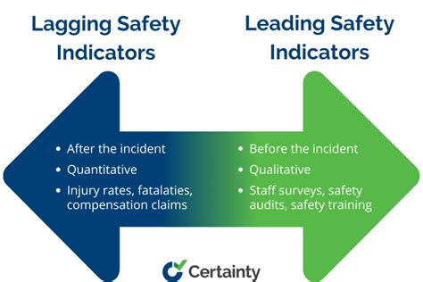 Examples Of Leading And Lagging Indicators In Safety Examples Of Leading And Lagging Indicators In Safety