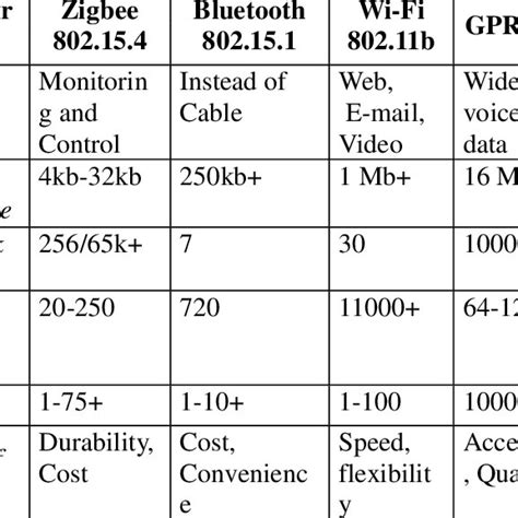 Comparison Of Wireless Communication Standards Download Scientific Diagram
