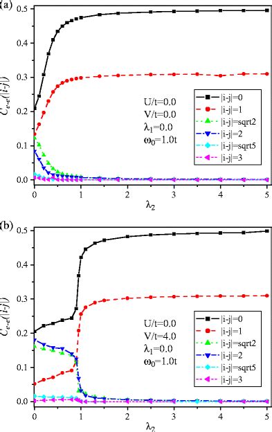Electron Electron Density Correlation Function Vs λ2 For U T 0 0 And