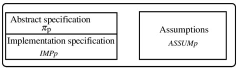 Abstract Specification Implementation Resources And Assumptions Of A