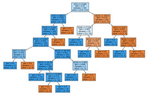 understanding decision trees and cost complexity pruning by sumiran