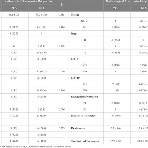 Analysis For Pathological Complete Response Download Scientific Diagram