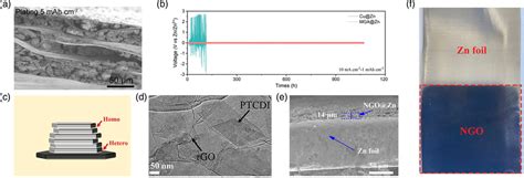 Graphene Current Collectors And Ails For Azib Anodes A Download Scientific Diagram
