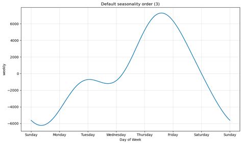 Time Series Forecasting With Facebook Prophet Ii Ml Pills