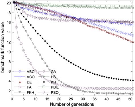 Performance Comparison On The F01 Ackley Function Download Scientific