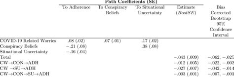 Path Coefficients And Indirect Effects For Serial Mediation Model