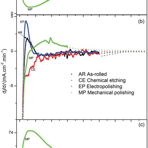 A Current Density Anodization Curve Transient For 8 Min Of