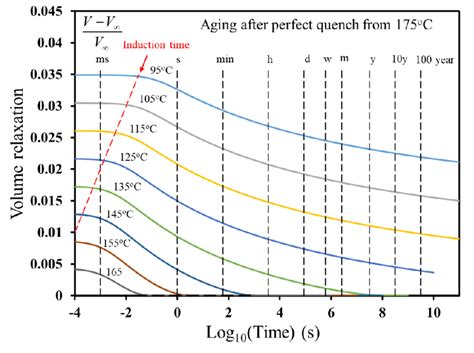 simulated aging after infinitely rapid quenching from a state of