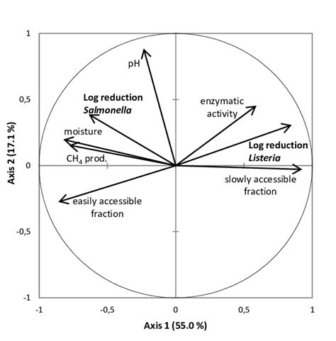 PCA Of Data For Chemical Biochemical And Microbial Characteristics Of Download Scientific