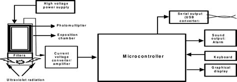 Figure 1 From The Users Centered Design Of A New Digital Fluorometer Semantic Scholar