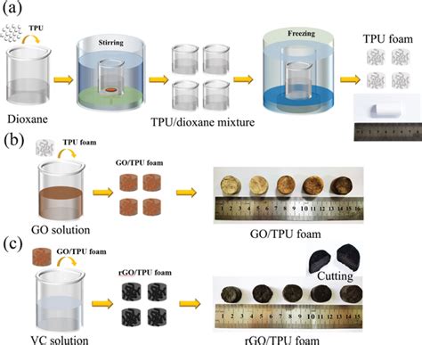 Fabrication Process And Sample Photos Of A The Tpu Foam B The Gotpu