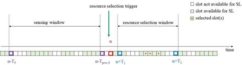 Nr V2x Mode 2 Resource Selection Procedure Example With T0 20 Slots Download Scientific