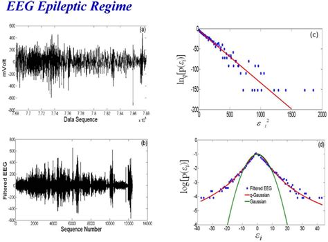 A Time Series Of Epileptic Episode B Filtered Eeg Time Series